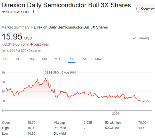 반도체 SOXL 역사적 저점 , 지금이 매수 적기인가?