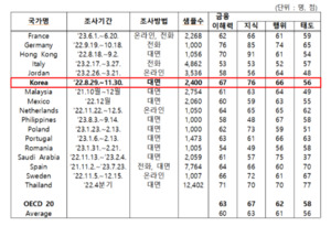 「2023 OECD INFE」 금융이해력 조사 결과